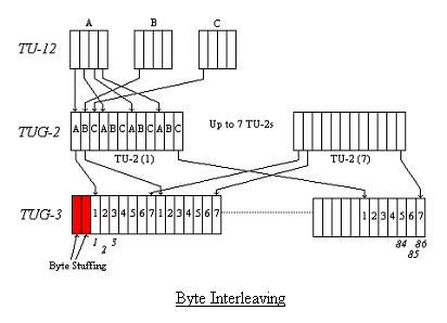 SDH Project; KLM Numbering Format